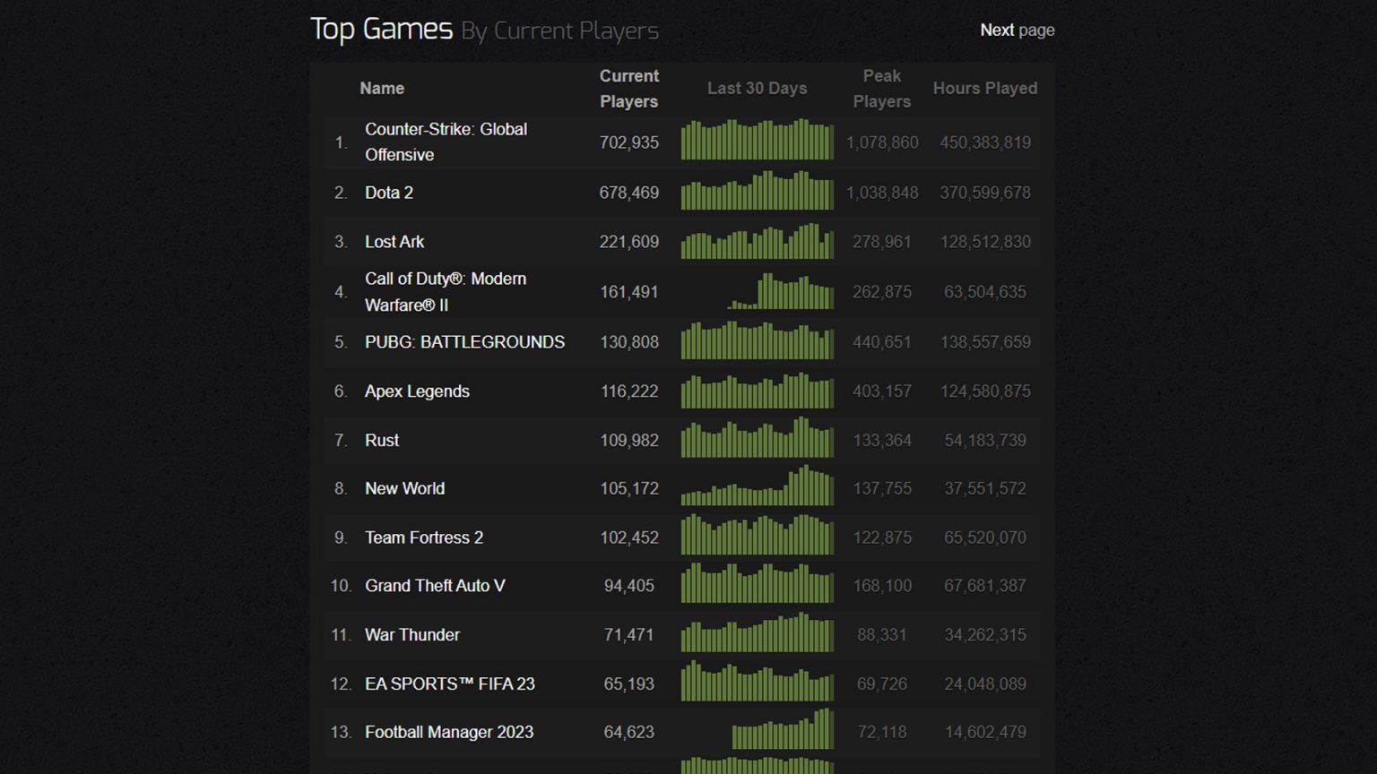 How to See the Most Popular Games on Steam - Techozu