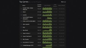 How to See the Most Popular Games on Steam - Techozu