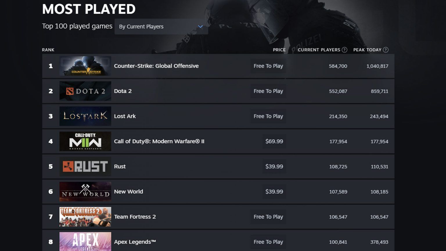 How to See the Most Popular Games on Steam - Techozu